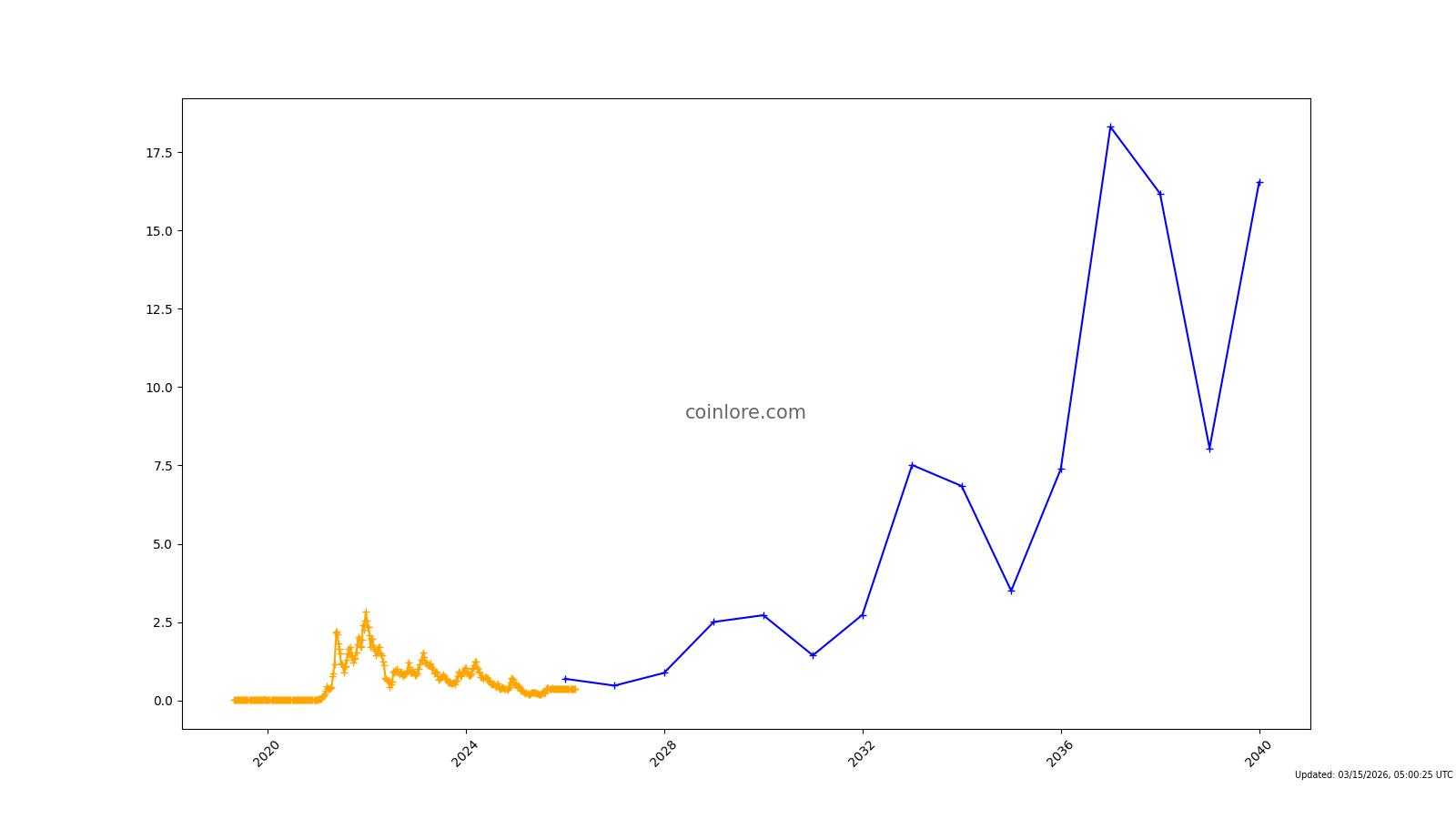 Полигон долгосрочные прогноз курса