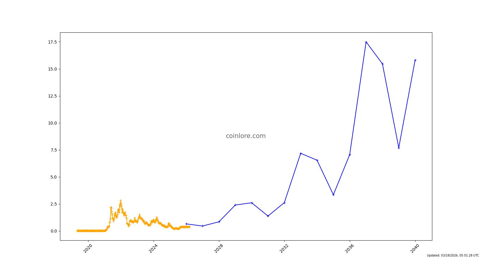 Полигон долгосрочные прогноз курса