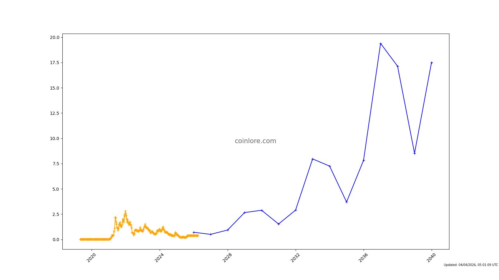 Полигон долгосрочные прогноз курса