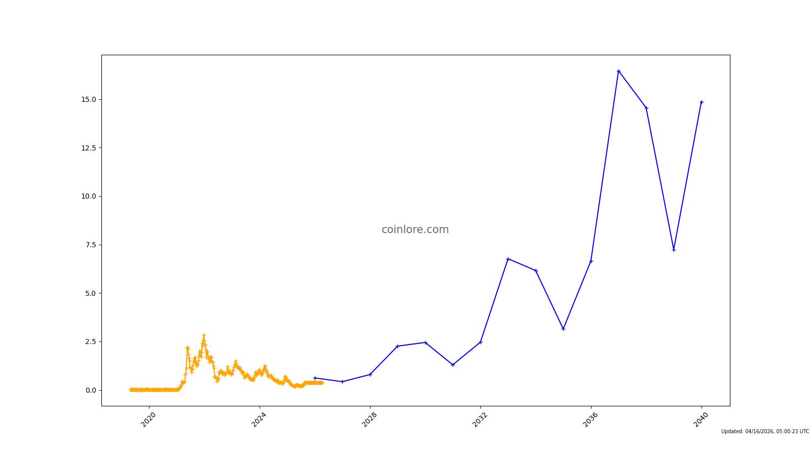 Predicción del precio de Polygon a largo plazo