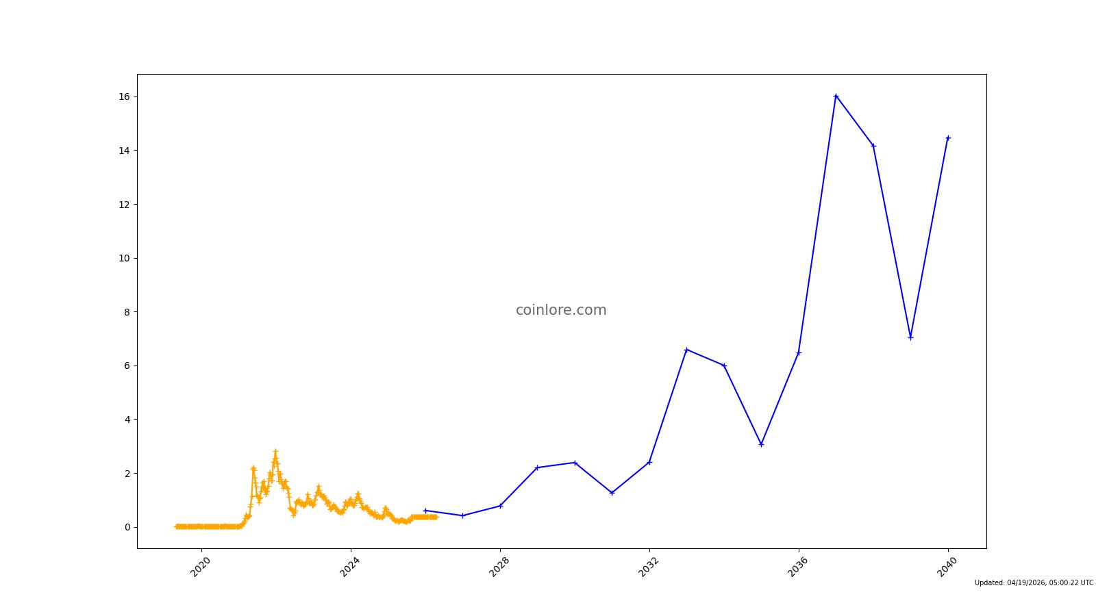 Полигон долгосрочные прогноз курса
