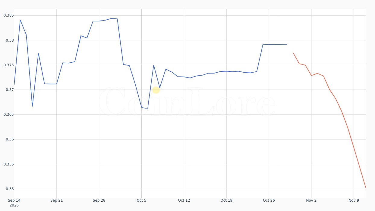 Polygon kurzfristige Kurs prognose