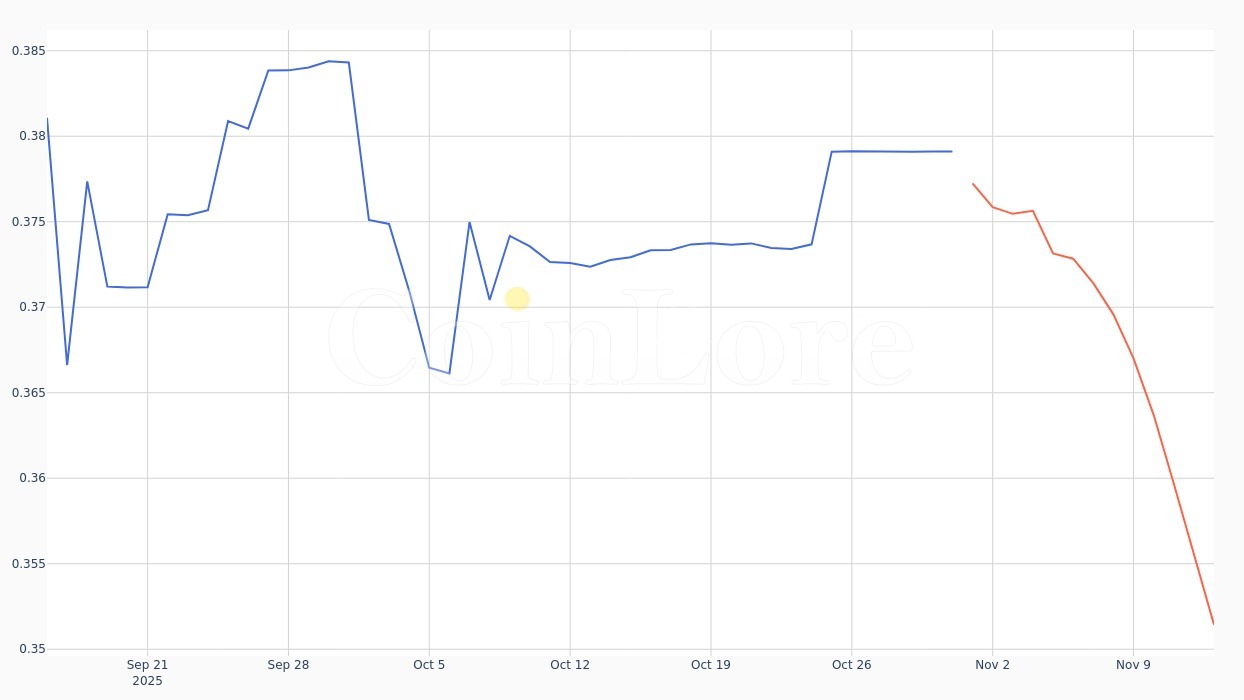 Polygon kısa vadeli fiyat tahmini