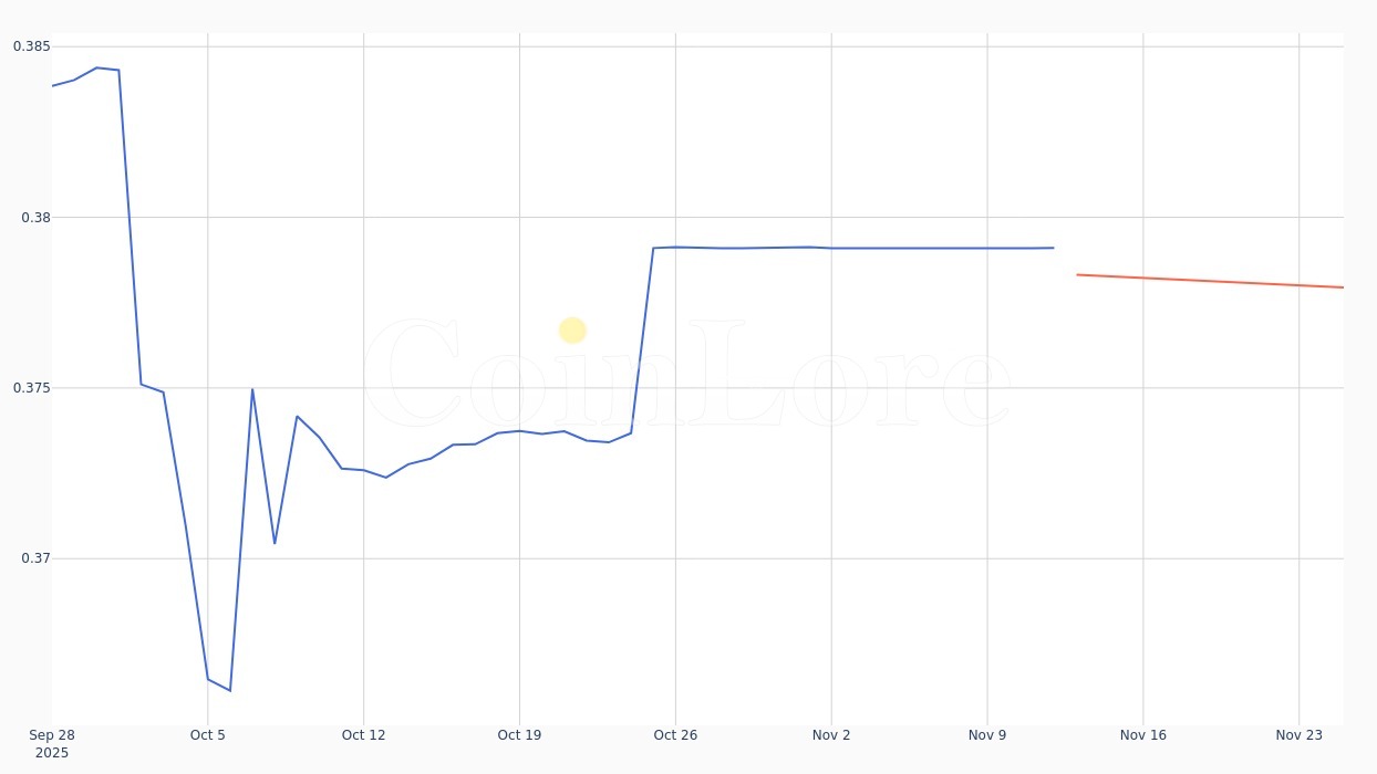 Polygon kurzfristige Kurs prognose