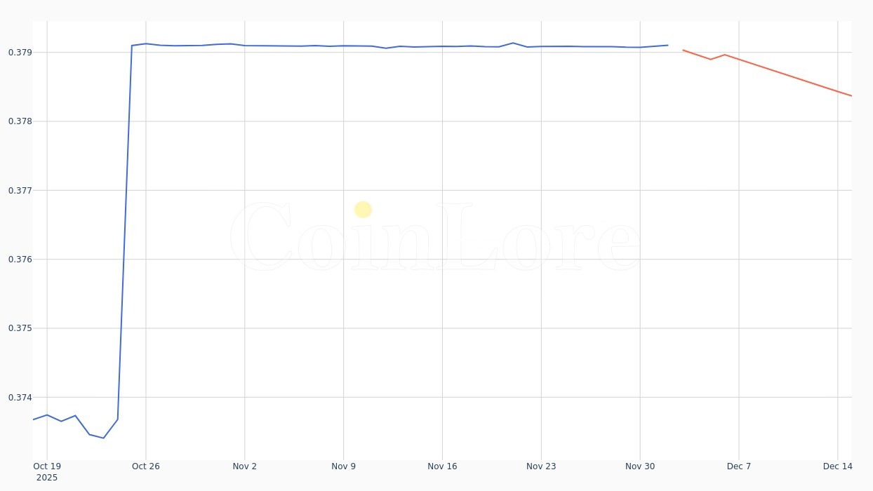Polygon short-term price prediction