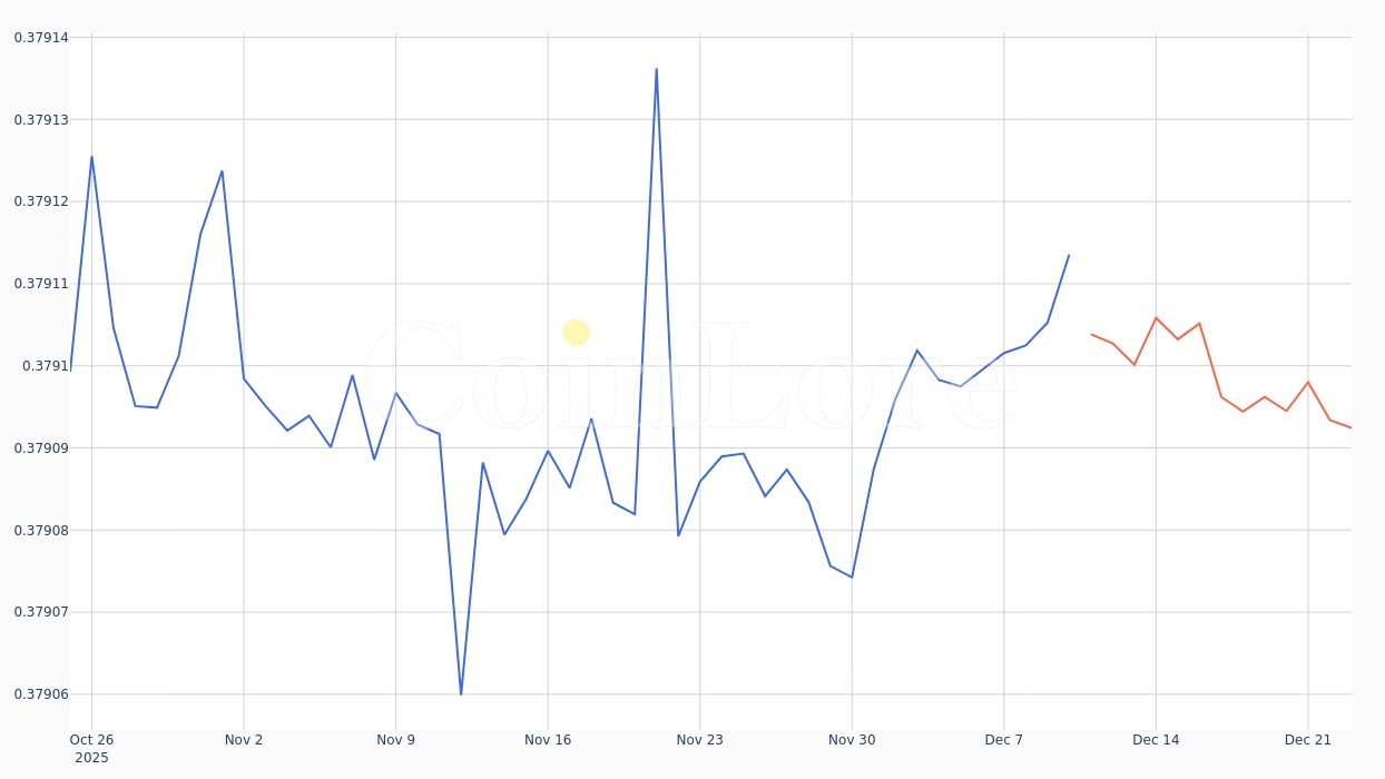 Polygon short-term price prediction