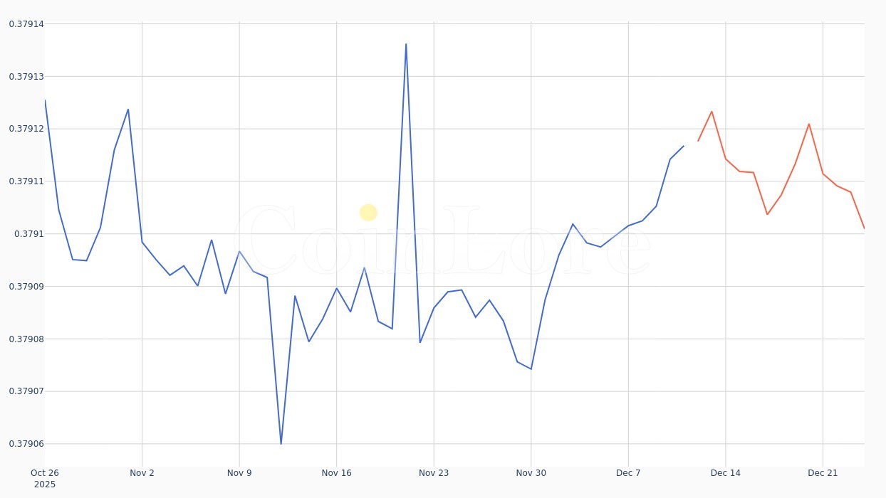 Polygon kurzfristige Kurs prognose