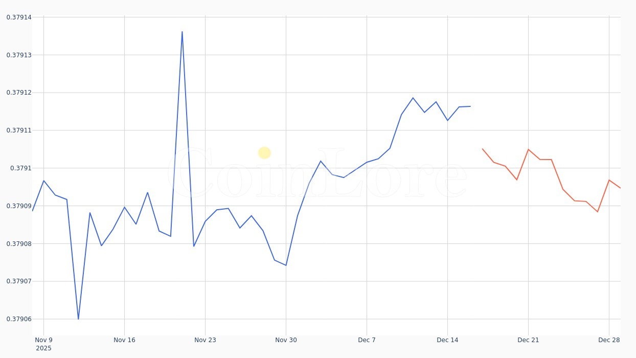 Polygon kısa vadeli fiyat tahmini