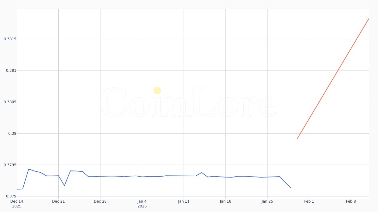 Polygon kısa vadeli fiyat tahmini