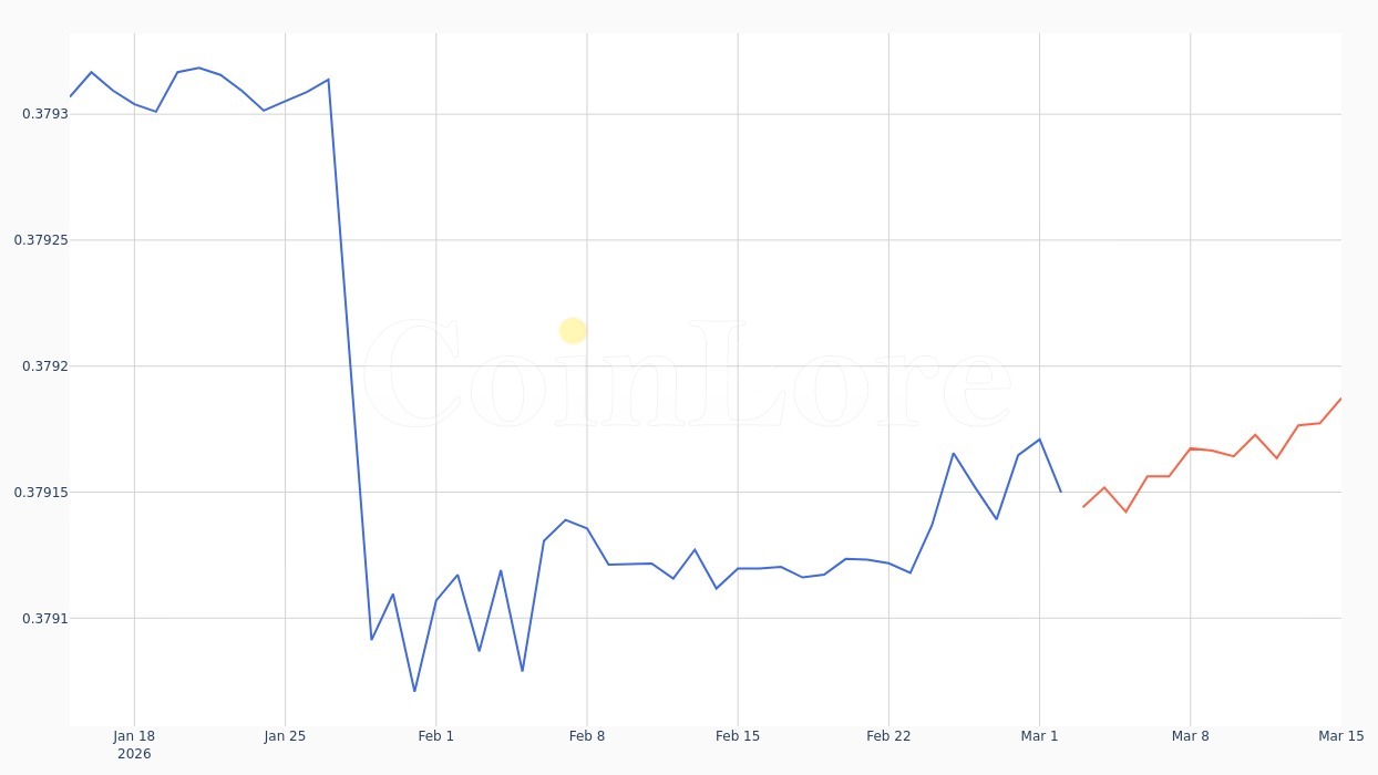 Predicción del precio a corto plazo de Polygon