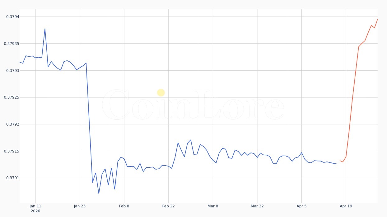 Predicción del precio a corto plazo de Polygon