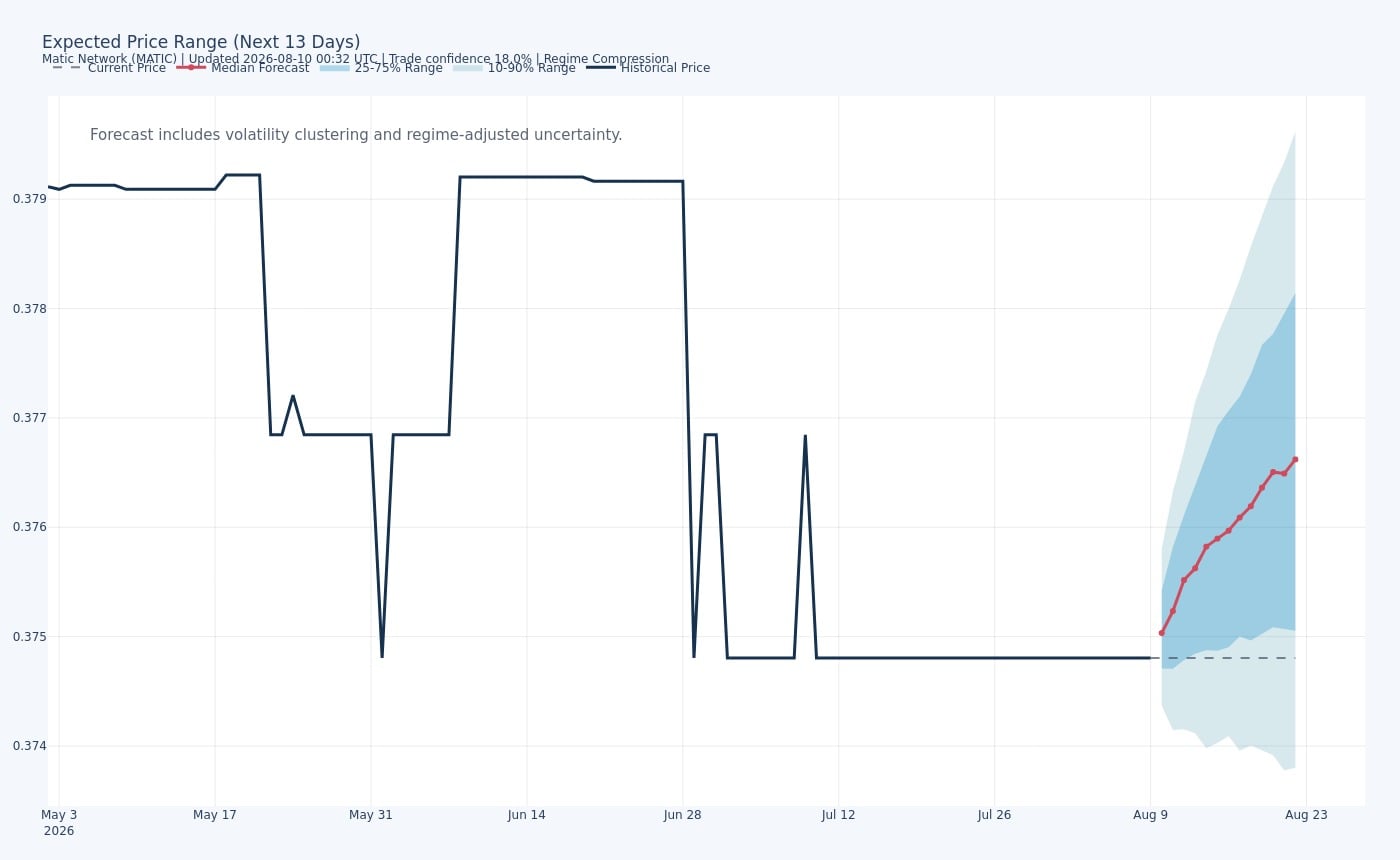 Polygon price forecast next 13 days with confidence range and prediction bands