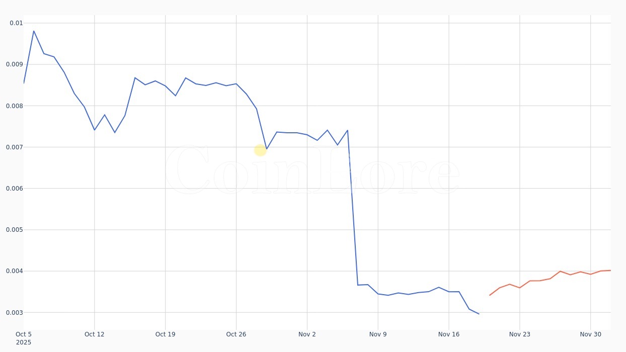 Matr1x short-term price prediction