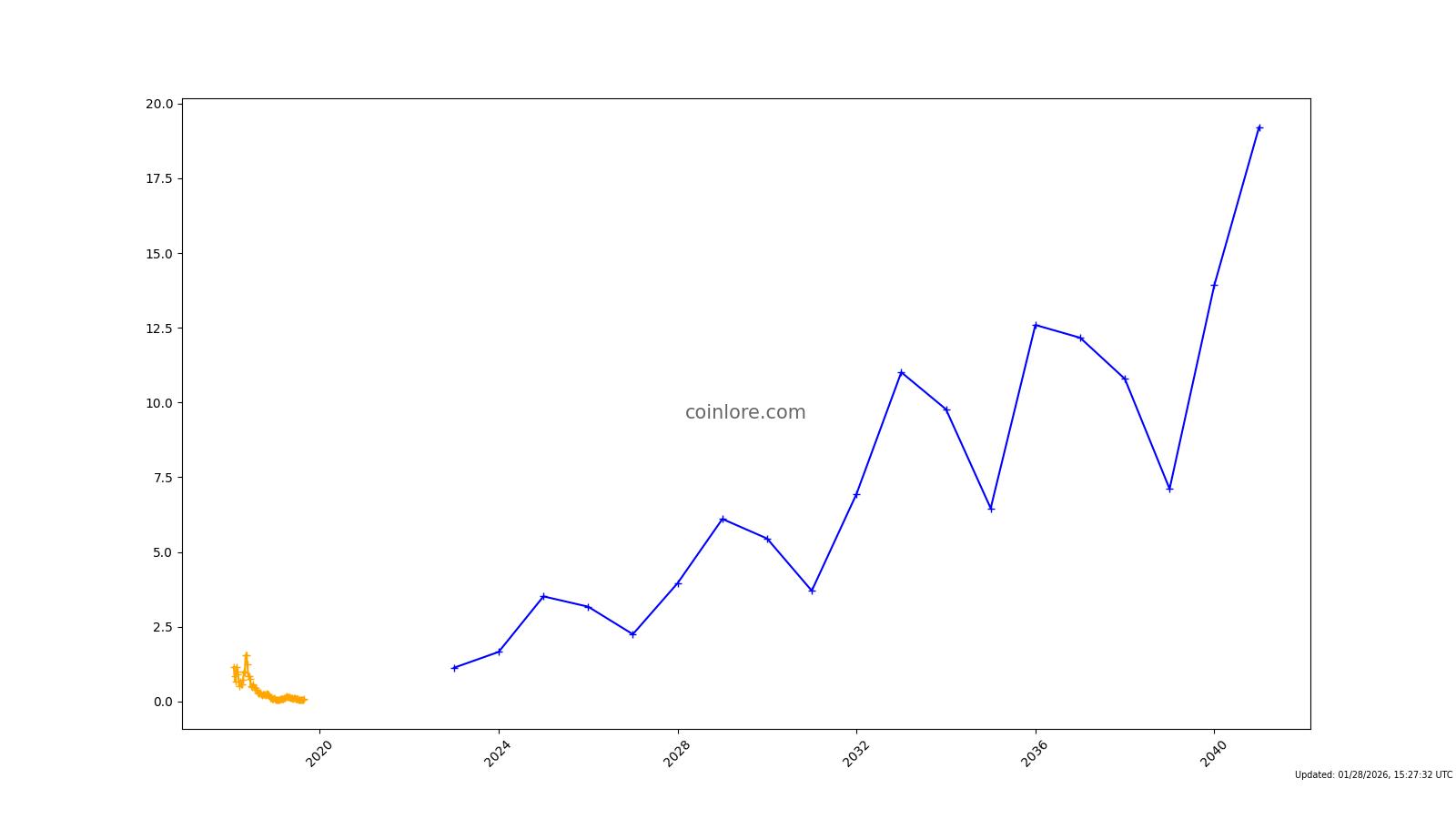 Predicción del precio de Matrix AI Network a largo plazo