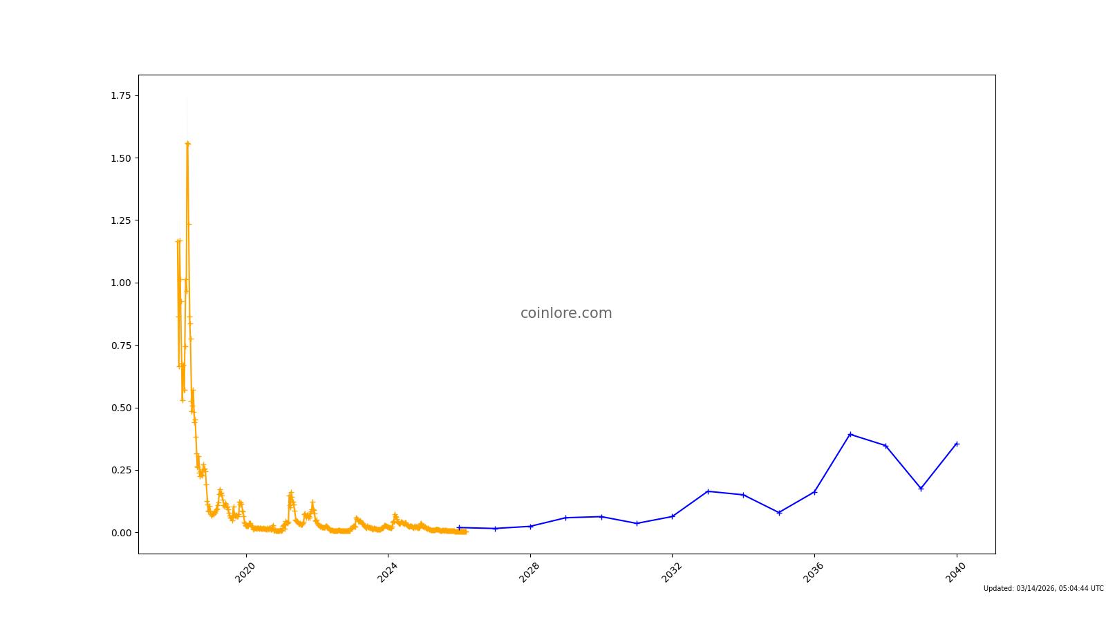 Predicción del precio de Matrix AI Network a largo plazo