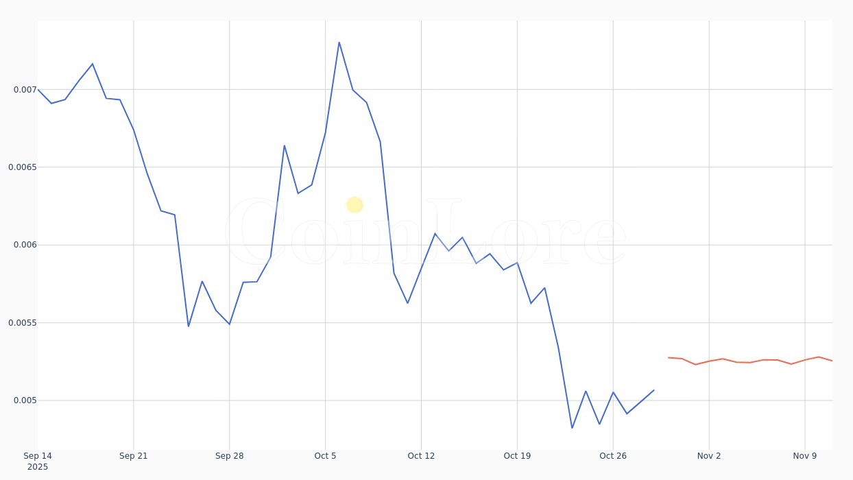 Matrix AI Network краткосрочный прогноз курса