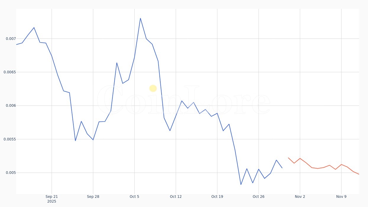 Predicción del precio a corto plazo de Matrix AI Network