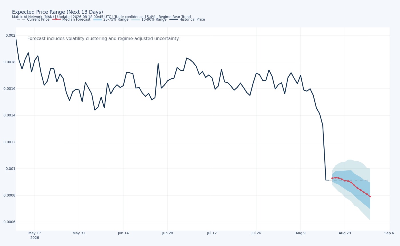 Matrix AI Network price forecast next 13 days with confidence range and prediction bands