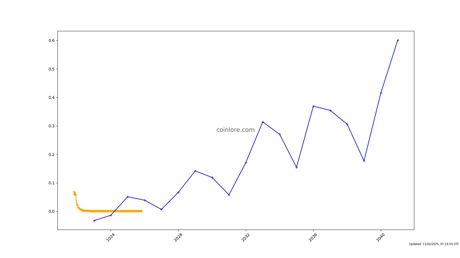 Predicción del precio de MatrixETF a largo plazo