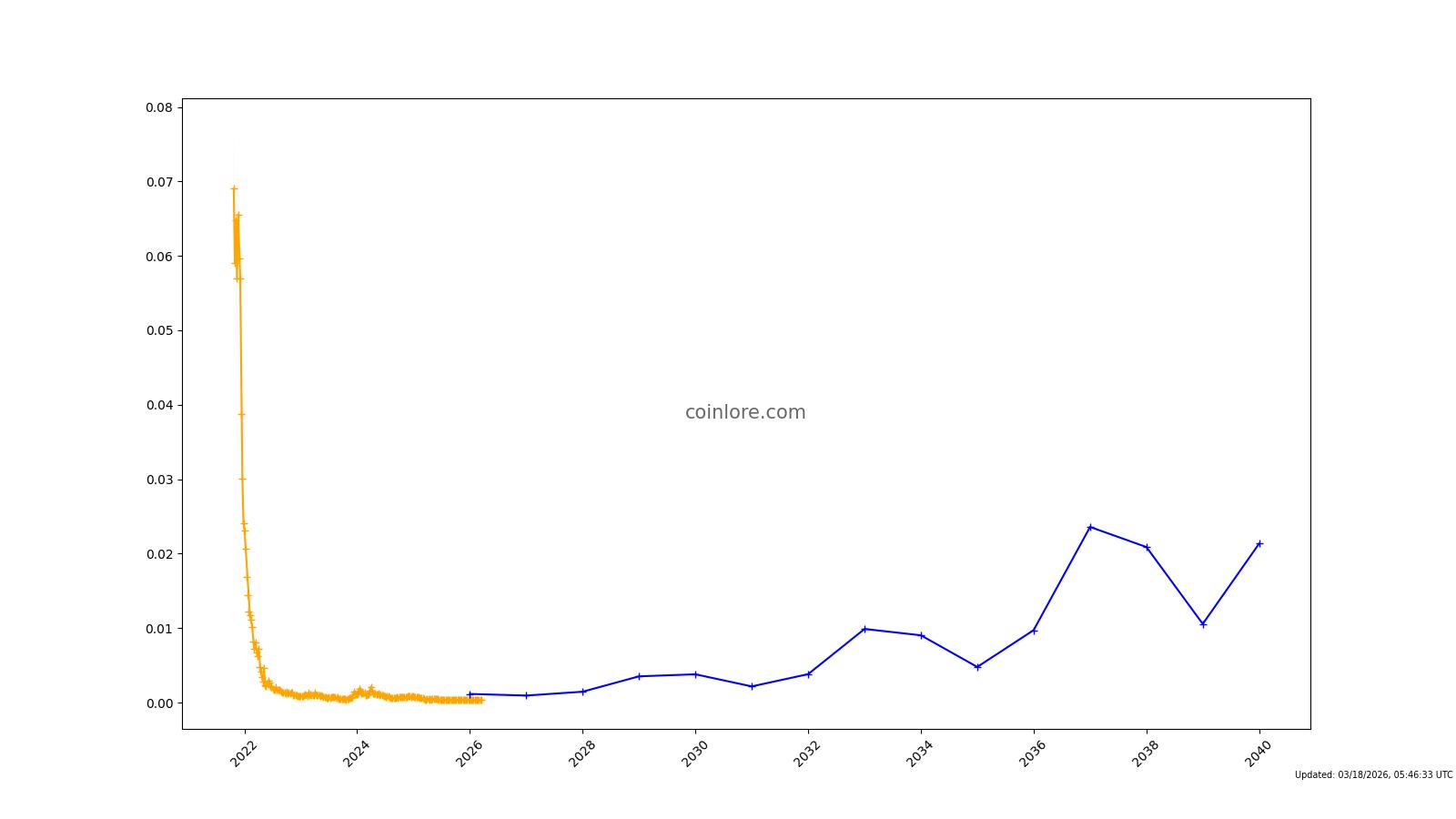 Predicción del precio de MatrixETF a largo plazo