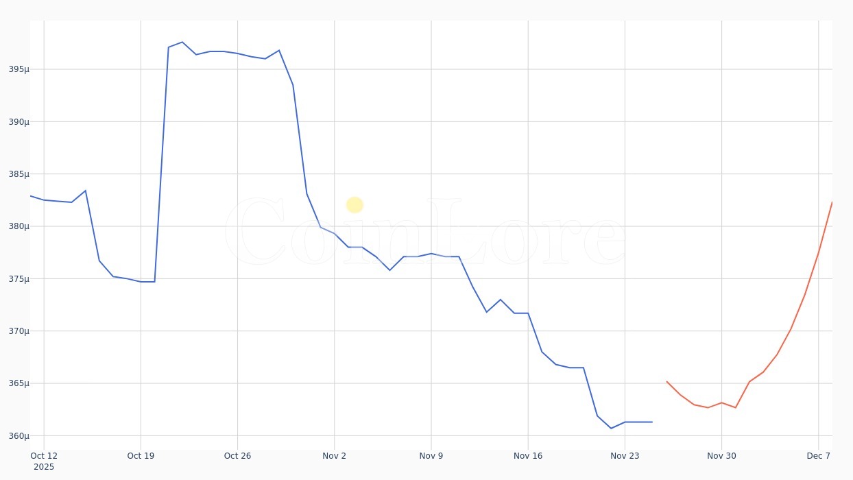 MatrixETF short-term price prediction