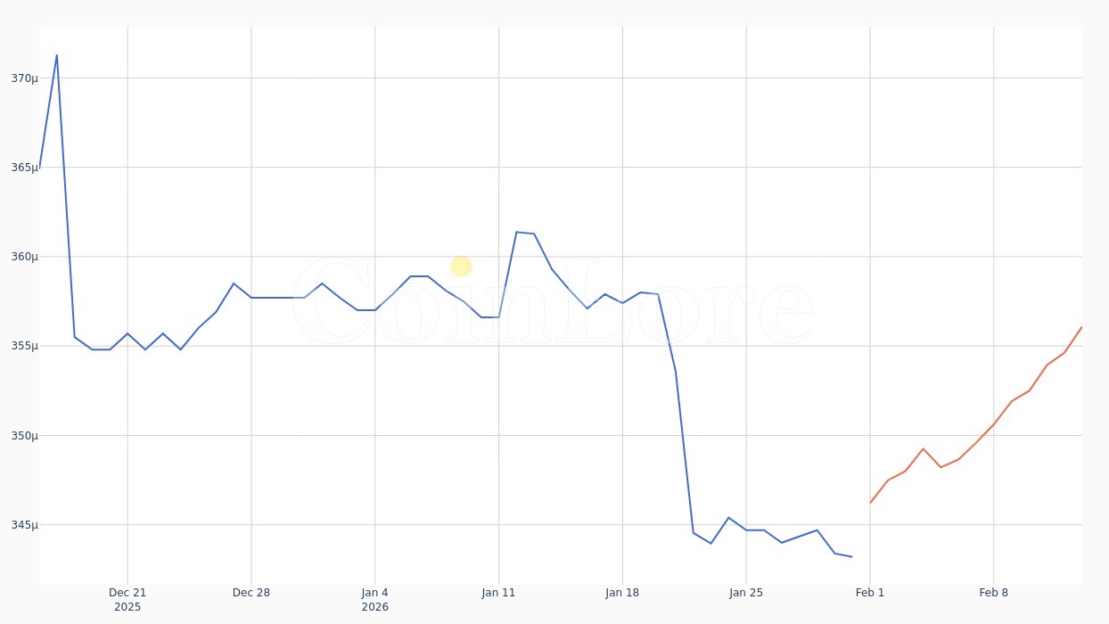 Predicción del precio a corto plazo de MatrixETF