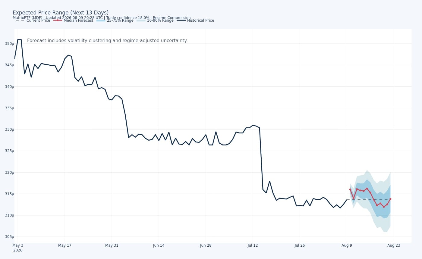 MatrixETF price forecast next 13 days with confidence range and prediction bands