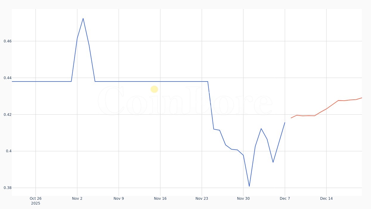 Mavro short-term price prediction