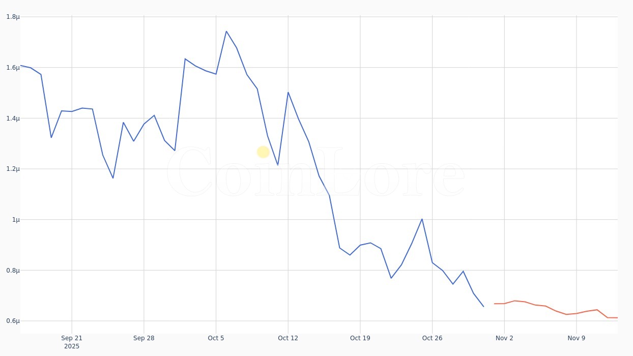 Max on ETH short-term price prediction