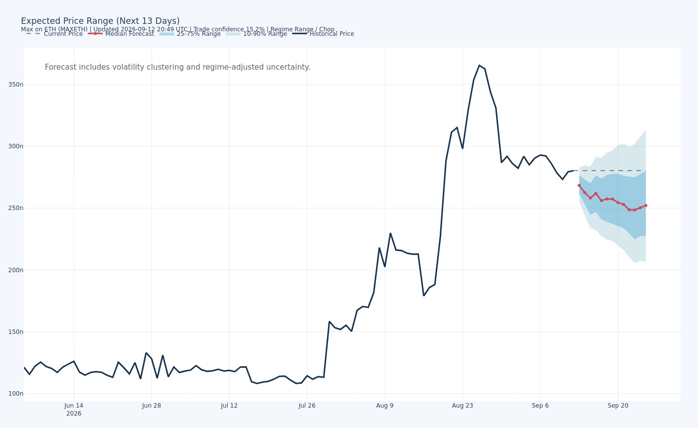 Max on ETH price forecast next 13 days with confidence range and prediction bands