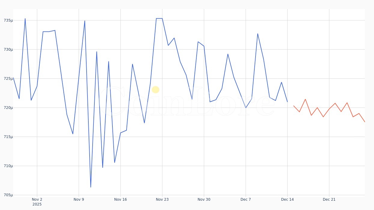 Maxonrow short-term price prediction