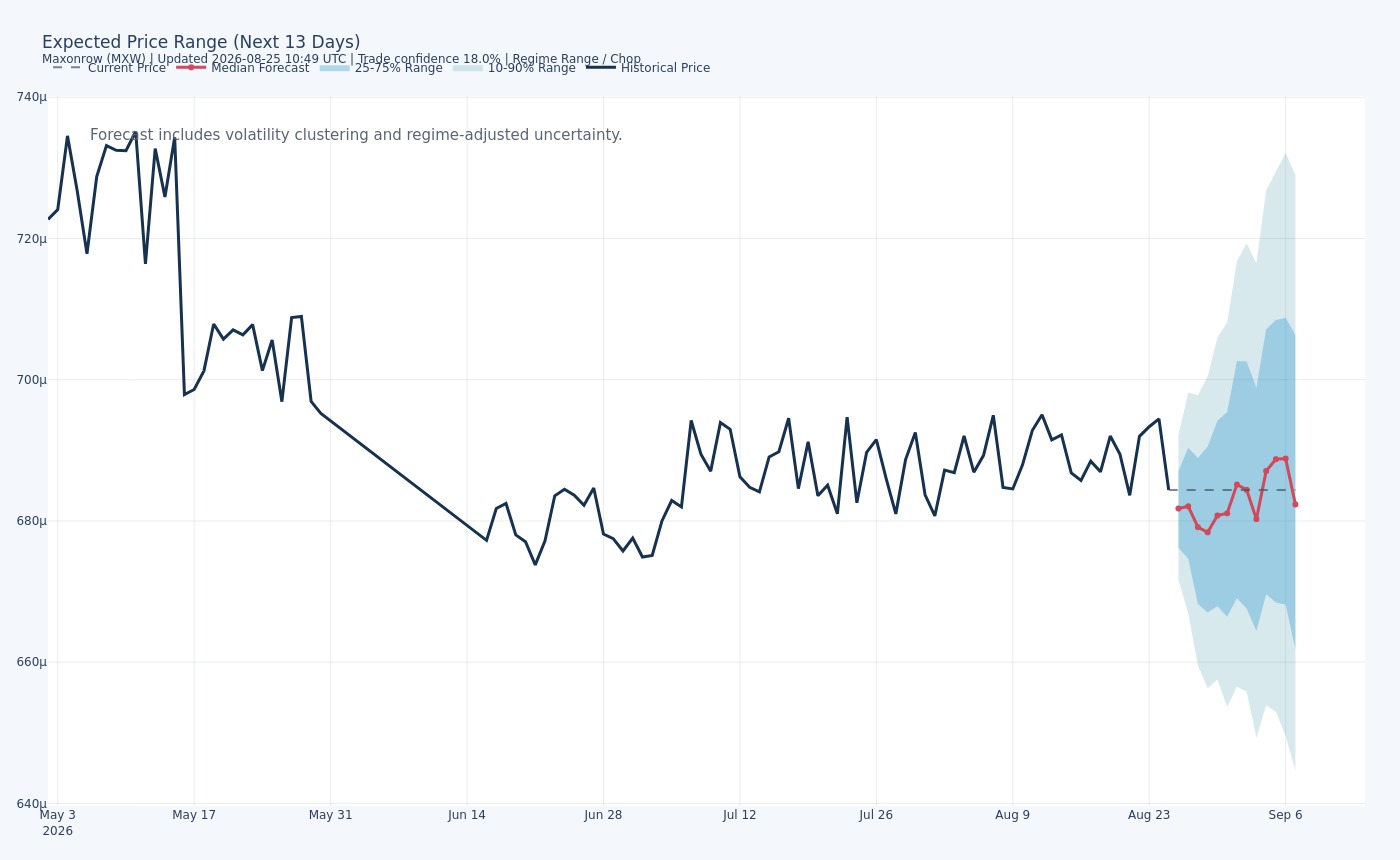 Maxonrow price forecast next 13 days with confidence range and prediction bands