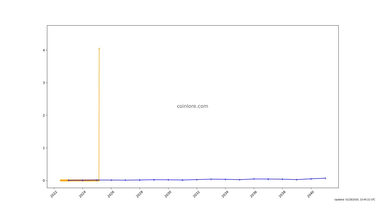MBD Financials долгосрочные прогноз курса
