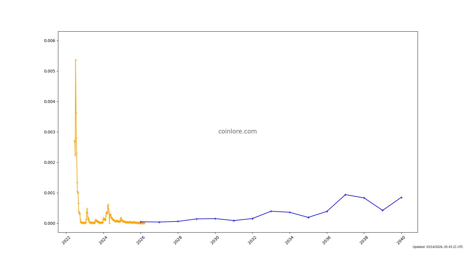 MBD Financials долгосрочные прогноз курса