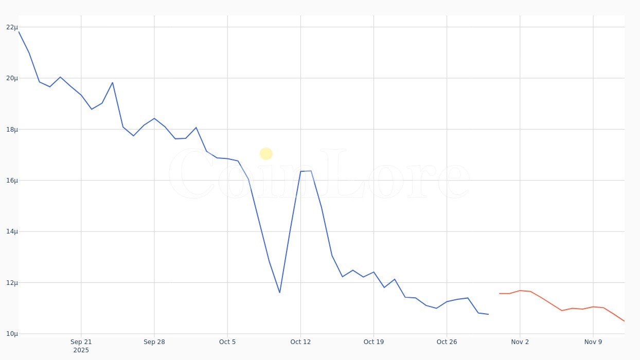 MBD Financials краткосрочный прогноз курса