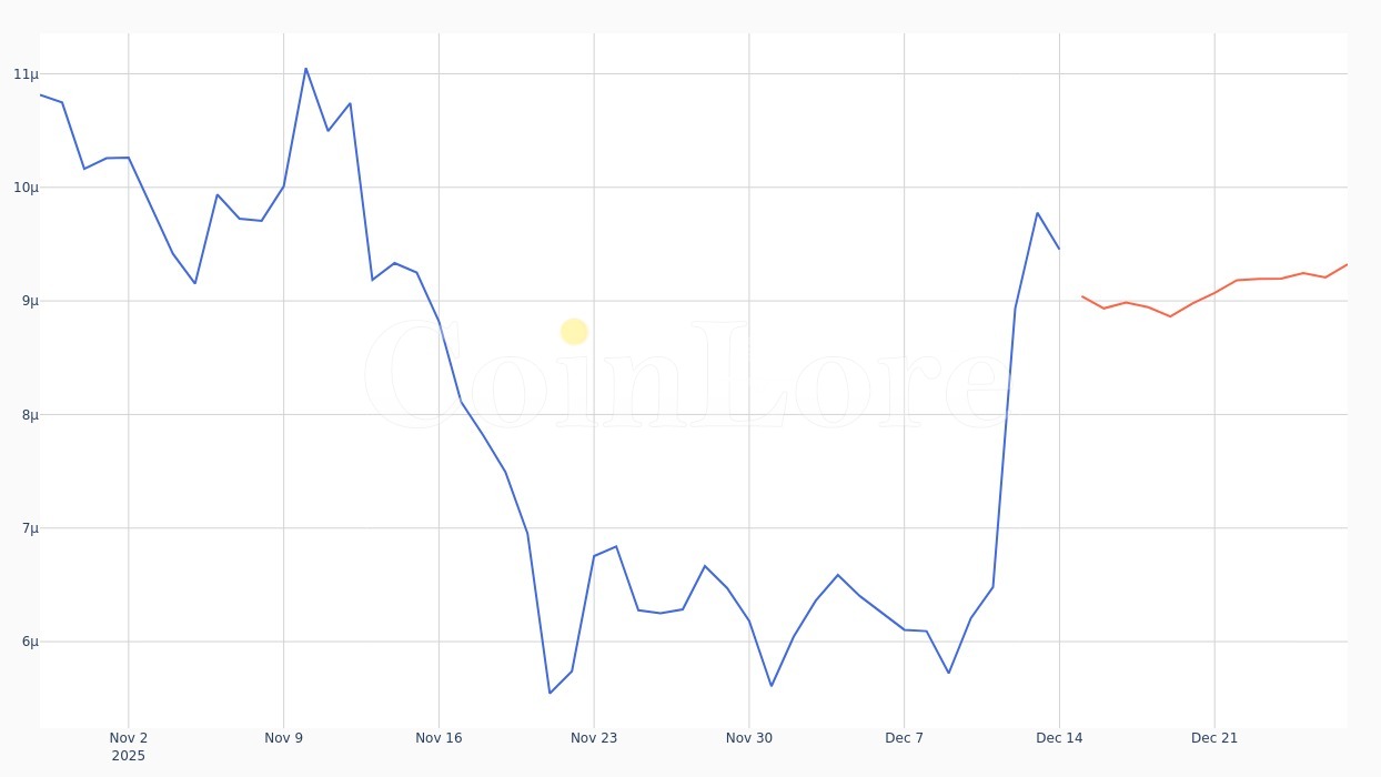 MBD Financials краткосрочный прогноз курса