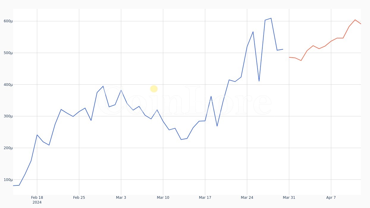 MBD Financials краткосрочный прогноз курса