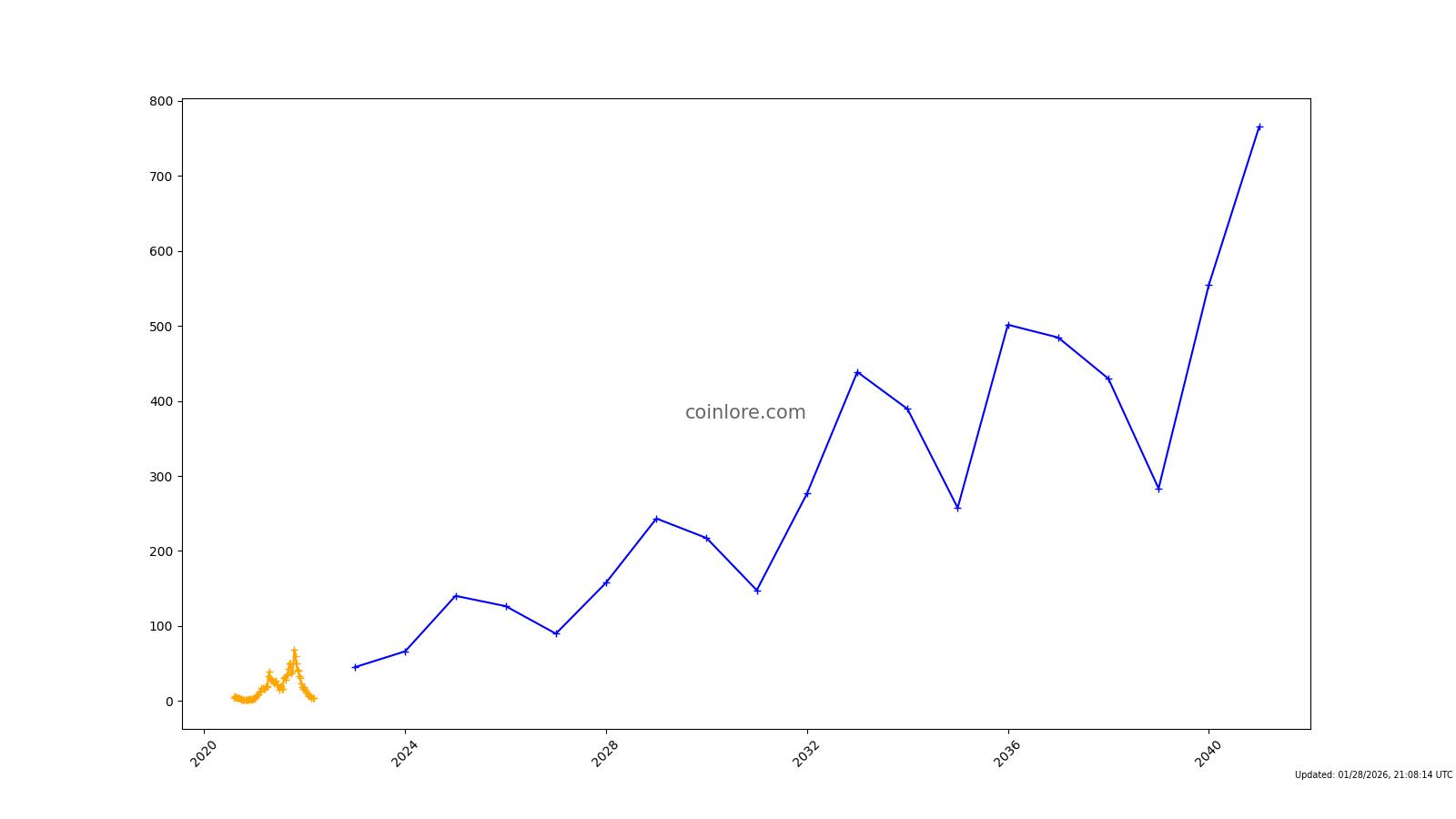 Predicción del precio de MCDEX a largo plazo