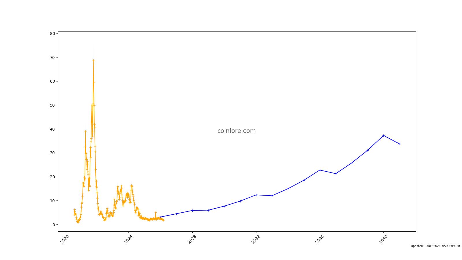 MCDEX долгосрочные прогноз курса