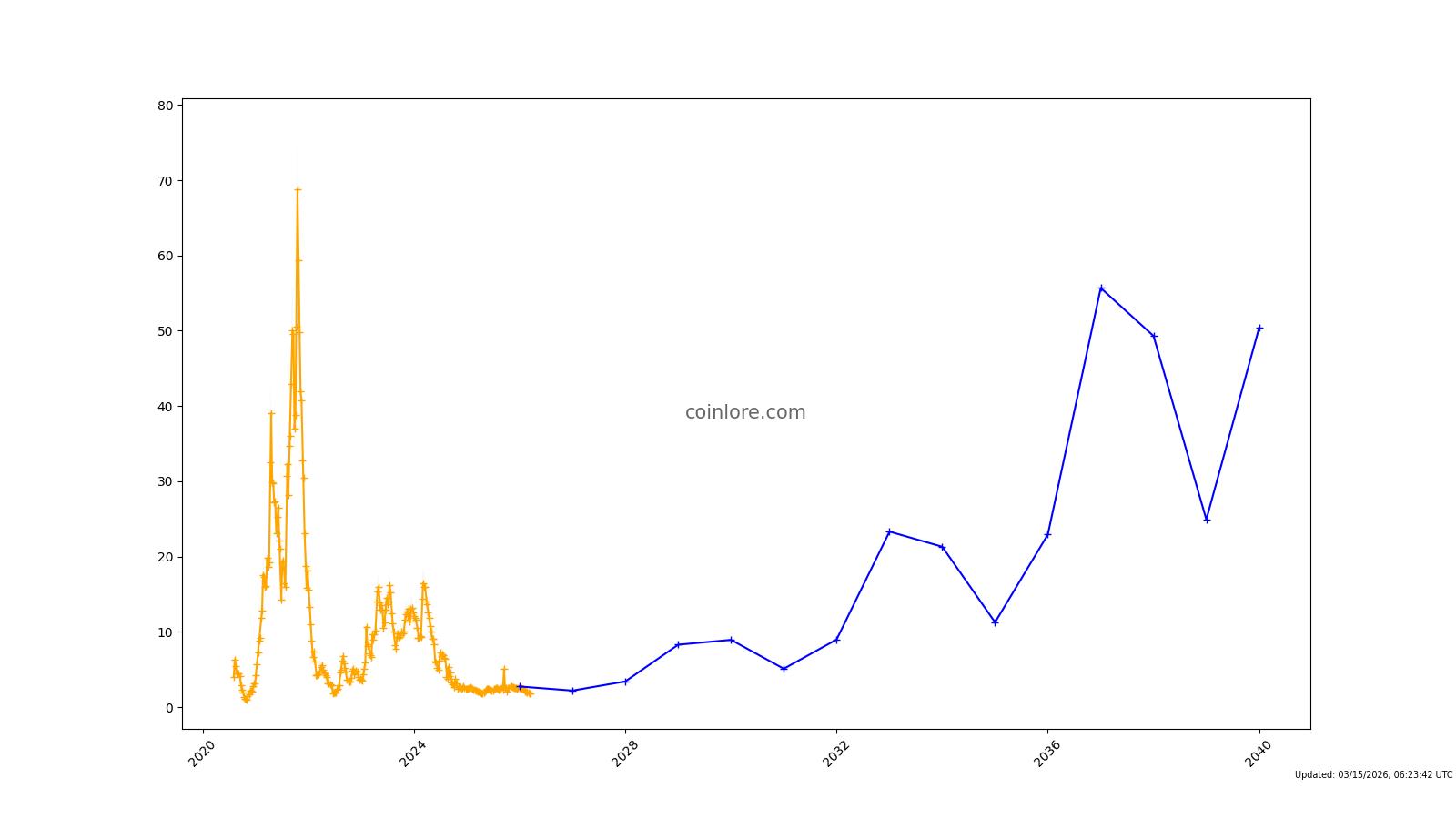 Predicción del precio de MCDEX a largo plazo