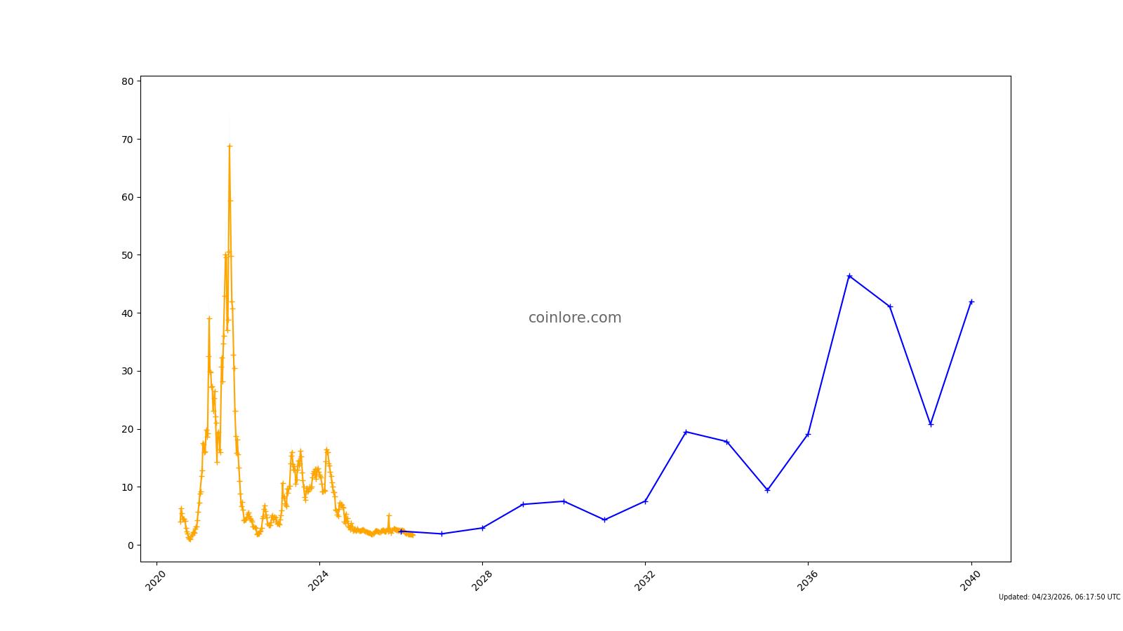 MCDEX долгосрочные прогноз курса