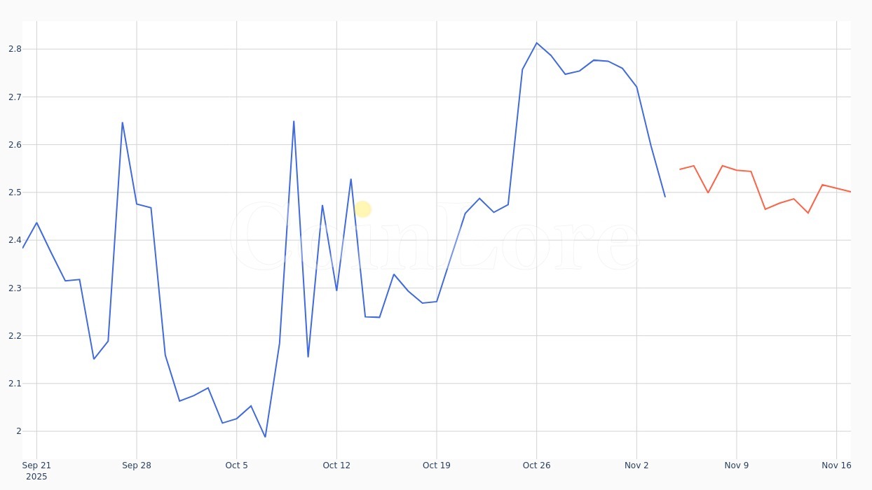 MCDEX kurzfristige Kurs prognose