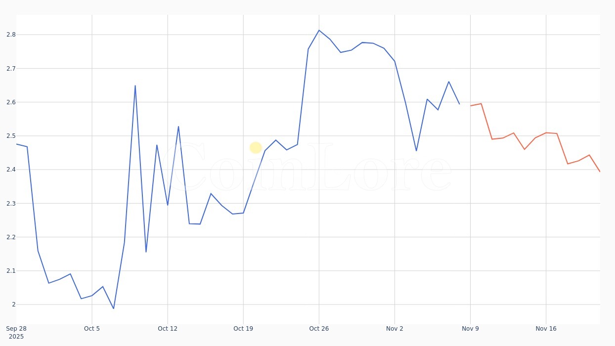 MCDEX short-term price prediction