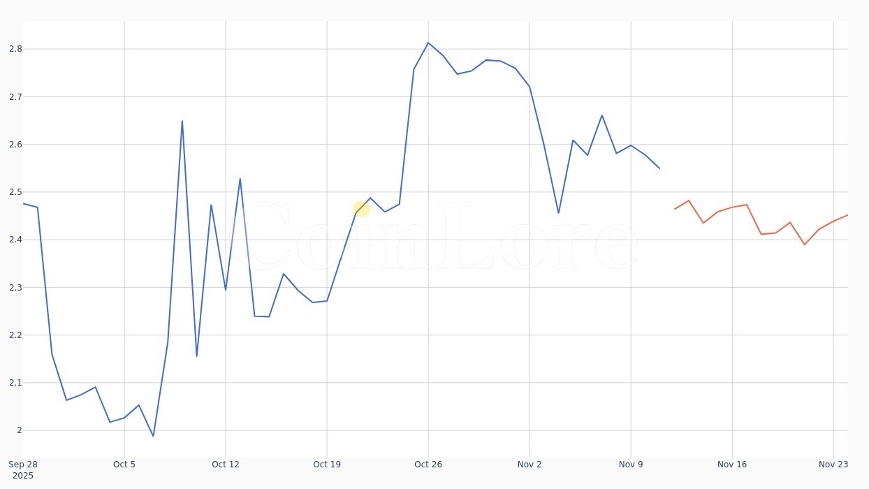 MCDEX short-term price prediction