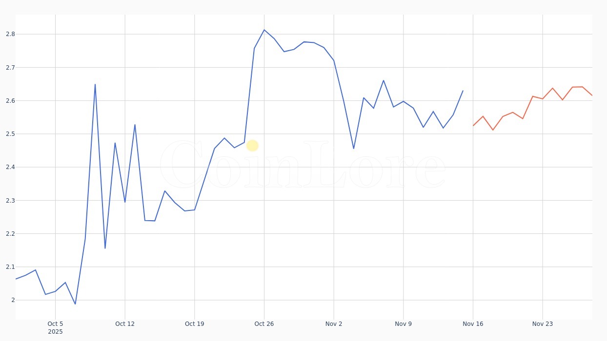 MCDEX short-term price prediction