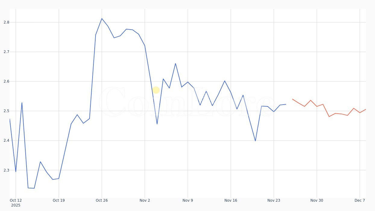 MCDEX short-term price prediction