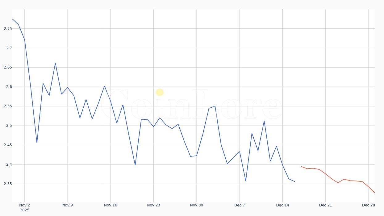 MCDEX kısa vadeli fiyat tahmini