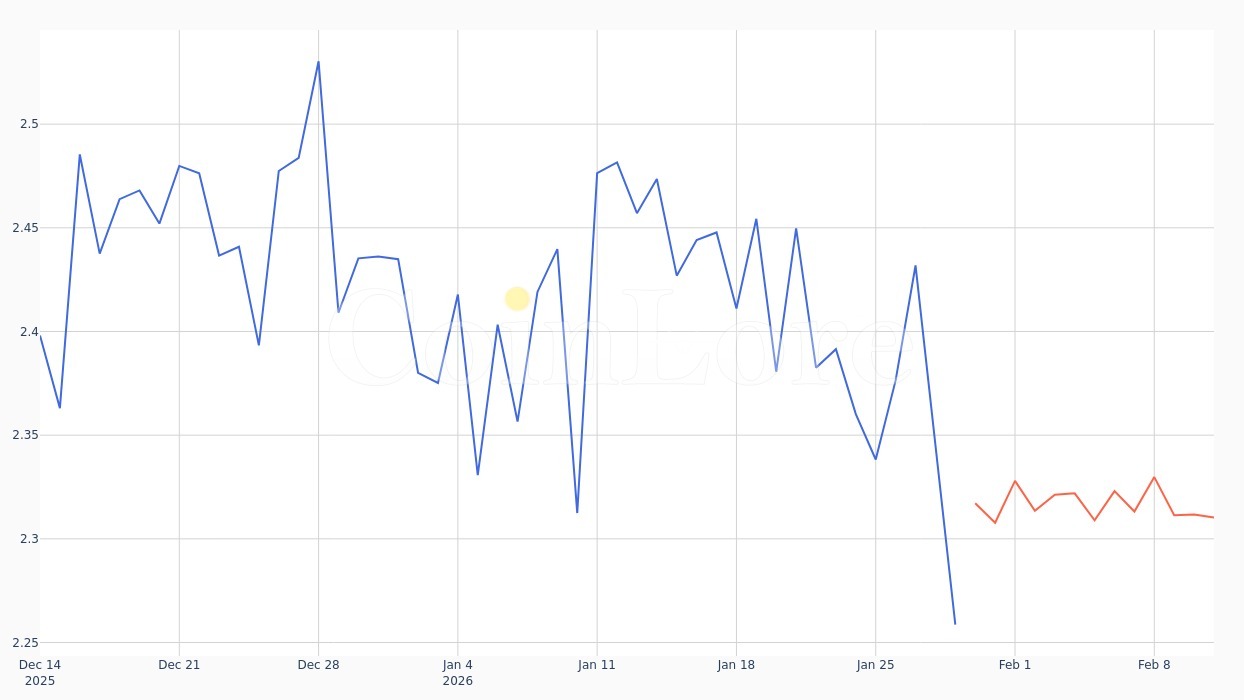 MCDEX kısa vadeli fiyat tahmini