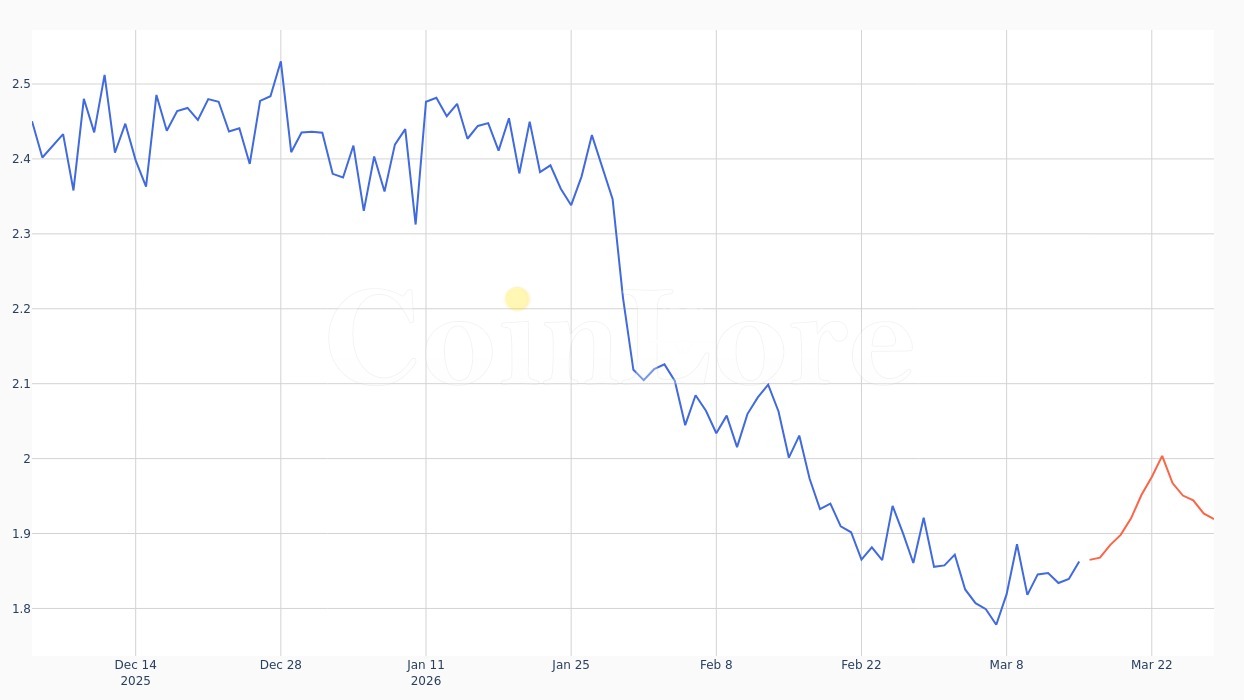 Predicción del precio a corto plazo de MCDEX