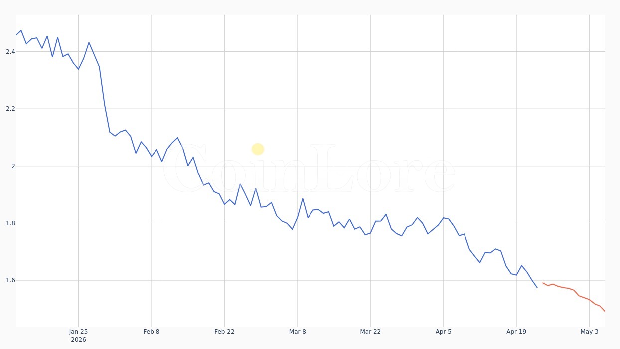 MCDEX краткосрочный прогноз курса